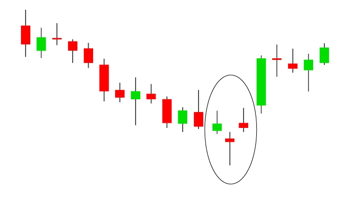 Tri Star haussier - Analyse Technique et Stratégies de Trading